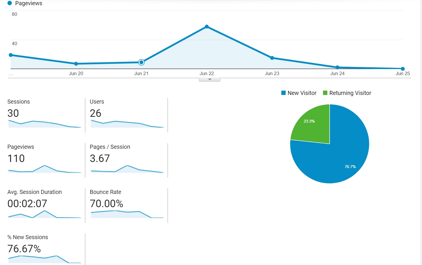 Azure Application Insights or Google Analytics with SharePoint - Cloud ...
