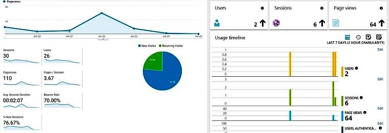 Azure Application Insights or Google Analytics with SharePoint - Cloud ...