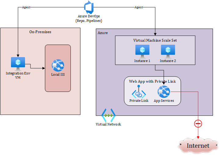 Use Azure Devops Pipelines To Deploy Applications Within Closed